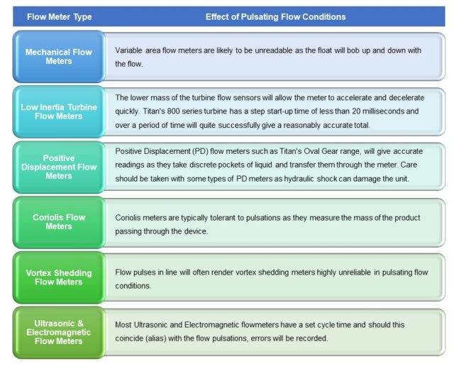 Measuring Changing Flow Rates – the Challenges of Pulsating Flow