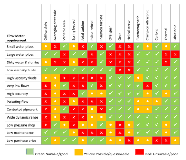 Selecting and Specifying Liquid Flow Meters